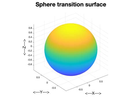 Hyperspheresurfacetest