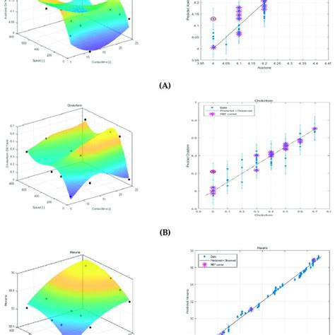 Response Surface Plot Of Using Rsm And Experiment Versus Predicted Data