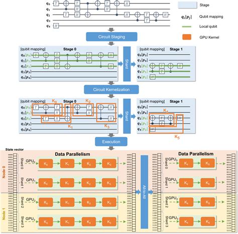 Atlas Hierarchical Partitioning For Quantum Circuit Simulation On Gpus Extended Version Ai
