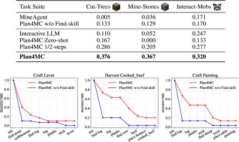 Plan4mc Skill Reinforcement Learning And Planning For Open World