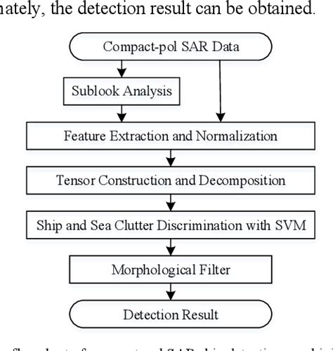 Figure 2 From Compact Pol Sar Ship Detection Combining Sublook Analysis And Tucker Decomposition