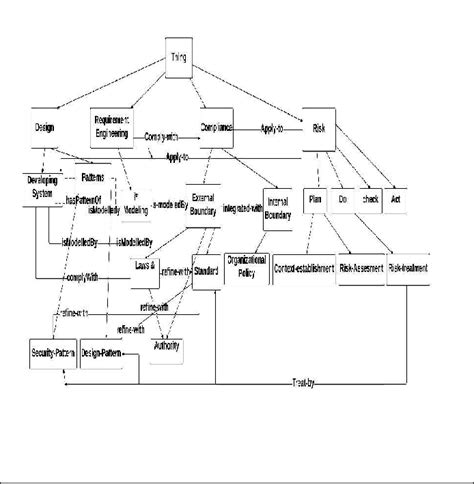 Compliance Framework Top Level Taxonomy Download Scientific Diagram