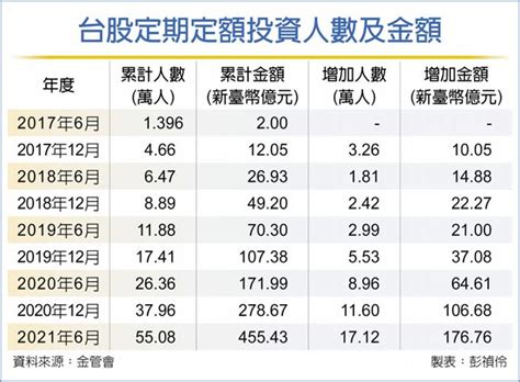 全民瘋台股 小資族定期定額投資 破紀錄 財經要聞 工商時報