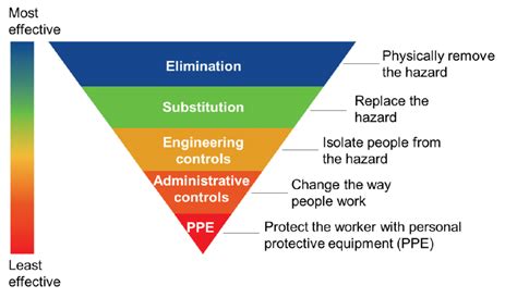 1 Hierarchy Of Controls Approach For Reducing Workplace Hazards NIOSH