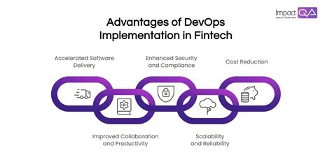 How Is Devops Implementation In Fintech Transforming The Future Of Financial Services Impactqa