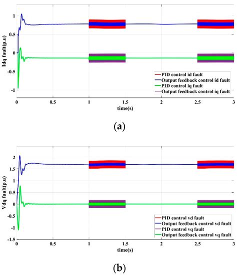 Sensors Free Full Text Learning Observer Based Sensor Fault Tolerant Control Of Distributed