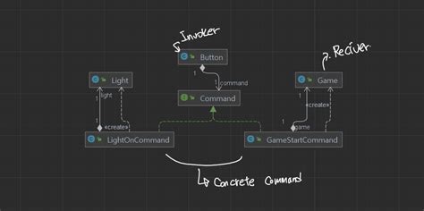 Gof Command