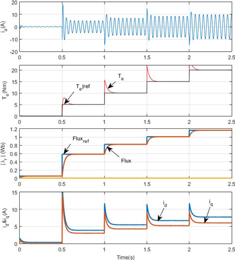 Simulation Results At 600 Rpm With Mtpa In Fic Region Download