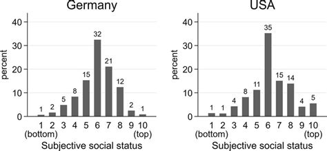 Distribution Of Subjective Social Status Note Data From Allbus
