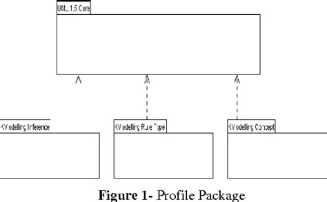 Figure 1 From Extending Uml Using Profiles For Knowledge Based Systems