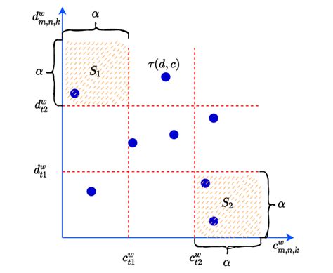 Classification Of Subtasks Based On Preferences Download Scientific