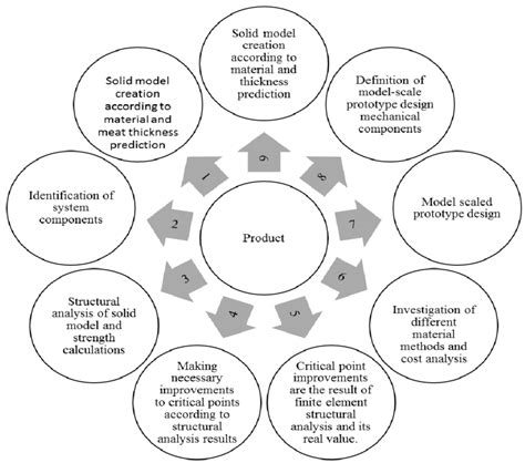 Fcws Physical Msd Process Flow Chart Download Scientific Diagram