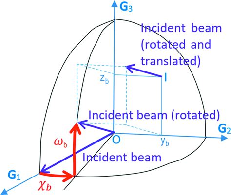 The Four Misalignment Defects Of The Incident Beam In The Reference Download Scientific Diagram
