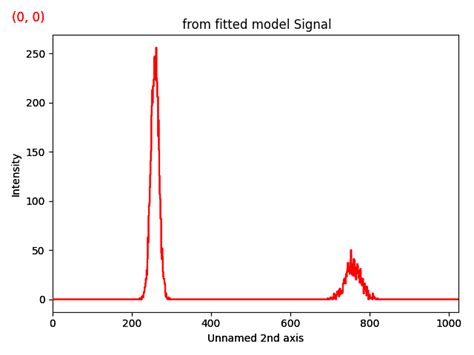 Simple Simulation Gaussians HyperSpy Dev Gaa C C Da Documentation