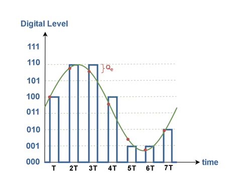 Analog To Digital Conversion Performance Criteria Electronics Lab