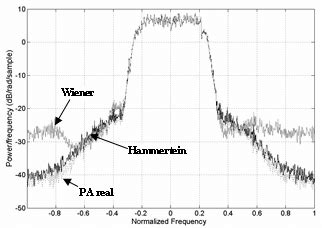 Output Power Spectra Of A 16 QAM Modulated Signal For A Real PA A Download Scientific Diagram