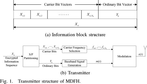 figure 1 from anti jamming message driven frequency hopping—part i