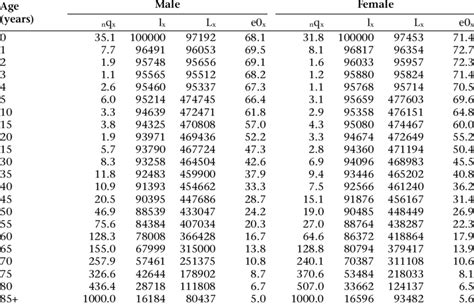 5 Abridged Life Table By Sex 2007 Download Table
