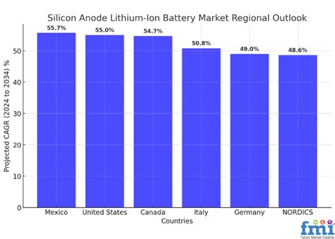 Silicon Anode Lithium Ion Battery Market Set For Robust Growth Amid