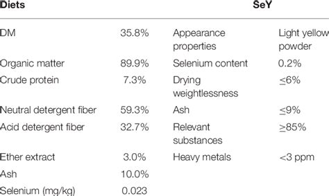 The Chemical Contents Of Diets As Dry Matter Dm Basis And Download Scientific Diagram