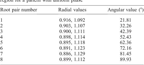 Table 1 From Optimum Power Pattern Synthesis With Woodward Lawson And Schelkunoffs Root