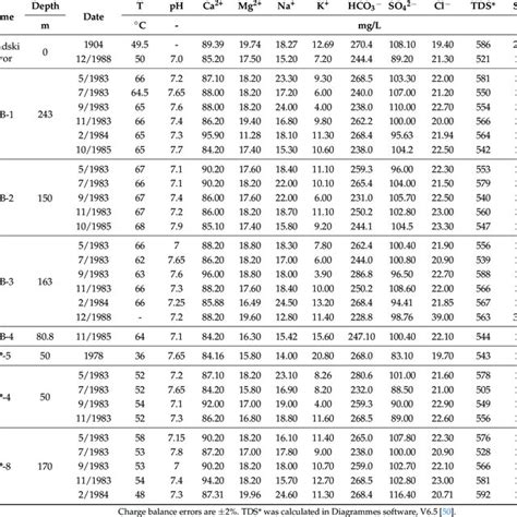 Physical And Chemical Parameters Of Sampled Thermal Waters Download