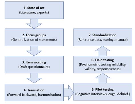 Steps For A Psychometric Validation Study Download Scientific Diagram