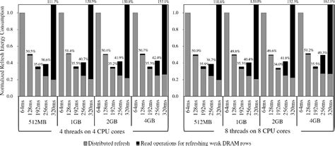 figure 3 from exploiting refresh effect of dram read operations a practical approach to low