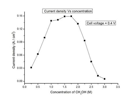 Current Density As A Function Of Methanol Concentration Using Pt Snc
