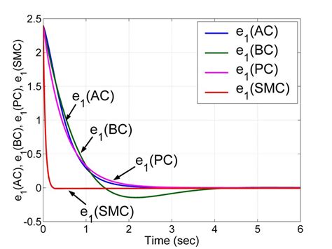 Matlab Simulation Of Error Convergence E 1 T Under The Action Of Four Download Scientific