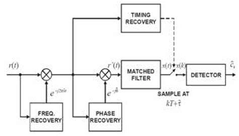 Figure 1 From Implementation Of Improved Design Of Costas Carrier