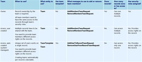 Microsoft Dynamics Crm Owner Team Vs Access Team Vs Access Team