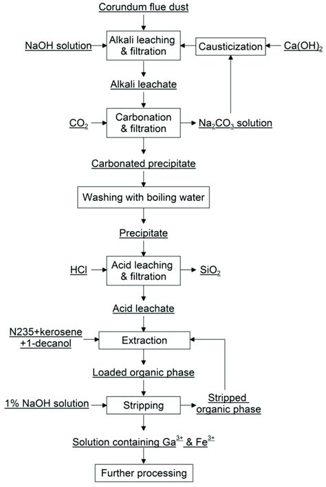 Flowchart For The Process Of Gallium Recovery Download Scientific Diagram