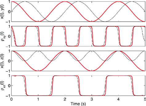 Color Online Instantaneous Correlation Between Synthetic Signals Top Download Scientific