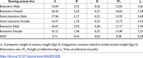 Estimates Of Growth Curve Parameters For Sheep Reared Under Different Download Scientific