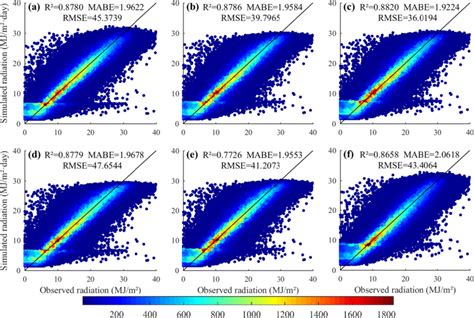 Comparison And Error Analysis Of Six Models A Linear Model B Quadratic