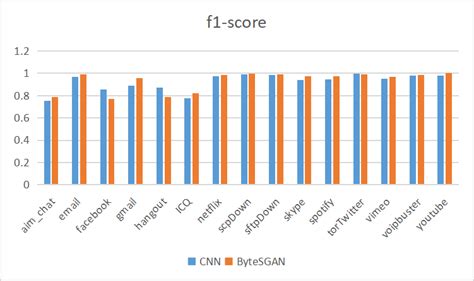 Comparison Of F1 Score Download Scientific Diagram