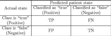 Table 1 From A Simplified Swarm Optimization For Discovering The Classification Rule Using