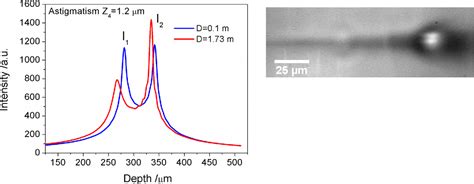 Figure 1 From Femtosecond Laser Writing Of Optical Waveguides Using