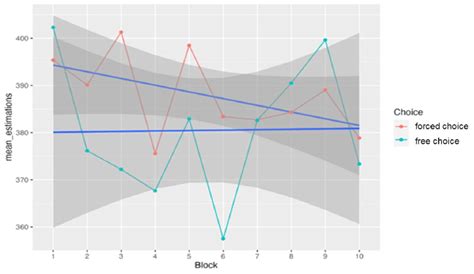 average time estimations in no choice and choice conditions per block