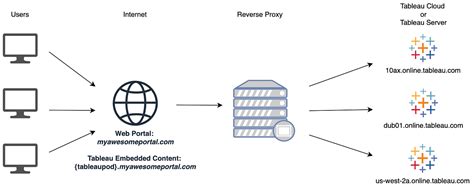 Tableau Server Tsm Commands Cheatsheet For 2023 An Overview By Pratik Gupta Medium