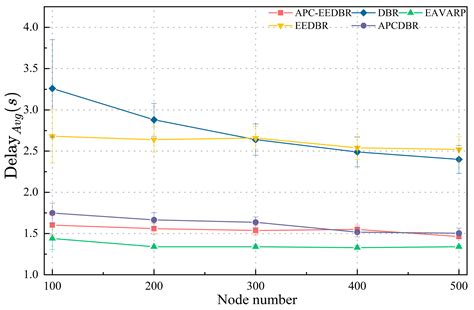 Adaptive Power Controlled Energy Efficient Depth Based Routing Protocol