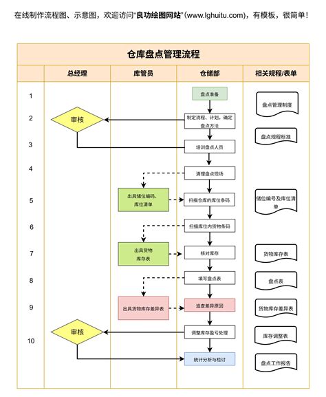 Visio跨部门流程图示例，visio怎么操作跨职能流程图