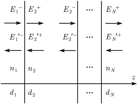 Multilayer System The Refractive Index And Thickness Of I Th Layer [i Download Scientific