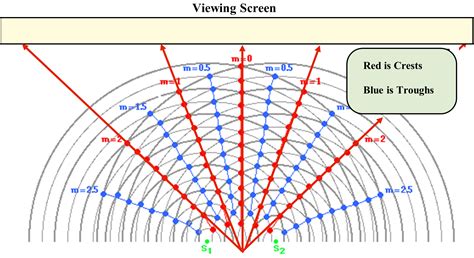 Wave Interference Pattern