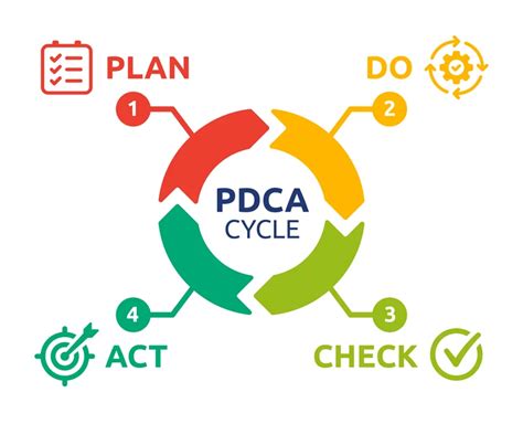Retrospectives In PDCA Cycles For Continuous Improvement