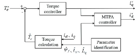 Torque Control Using Parameter Identification Download Scientific
