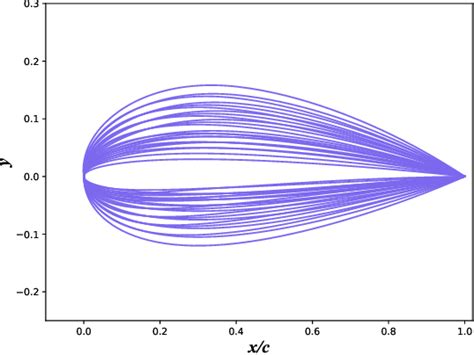 Figure 10 From Fast Simulation Of Airfoil Flow Field Via Deep Neural