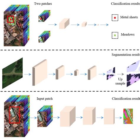 Comparison Between Pixel To Pixel Classification Framework Download Scientific Diagram