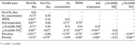 Pearsons Correlation Coefficient Matrix For Dataset Plot Means Of